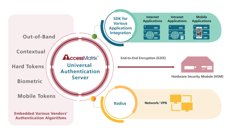 Universal Authentication Server (UAS) | i-Sprint Innovations