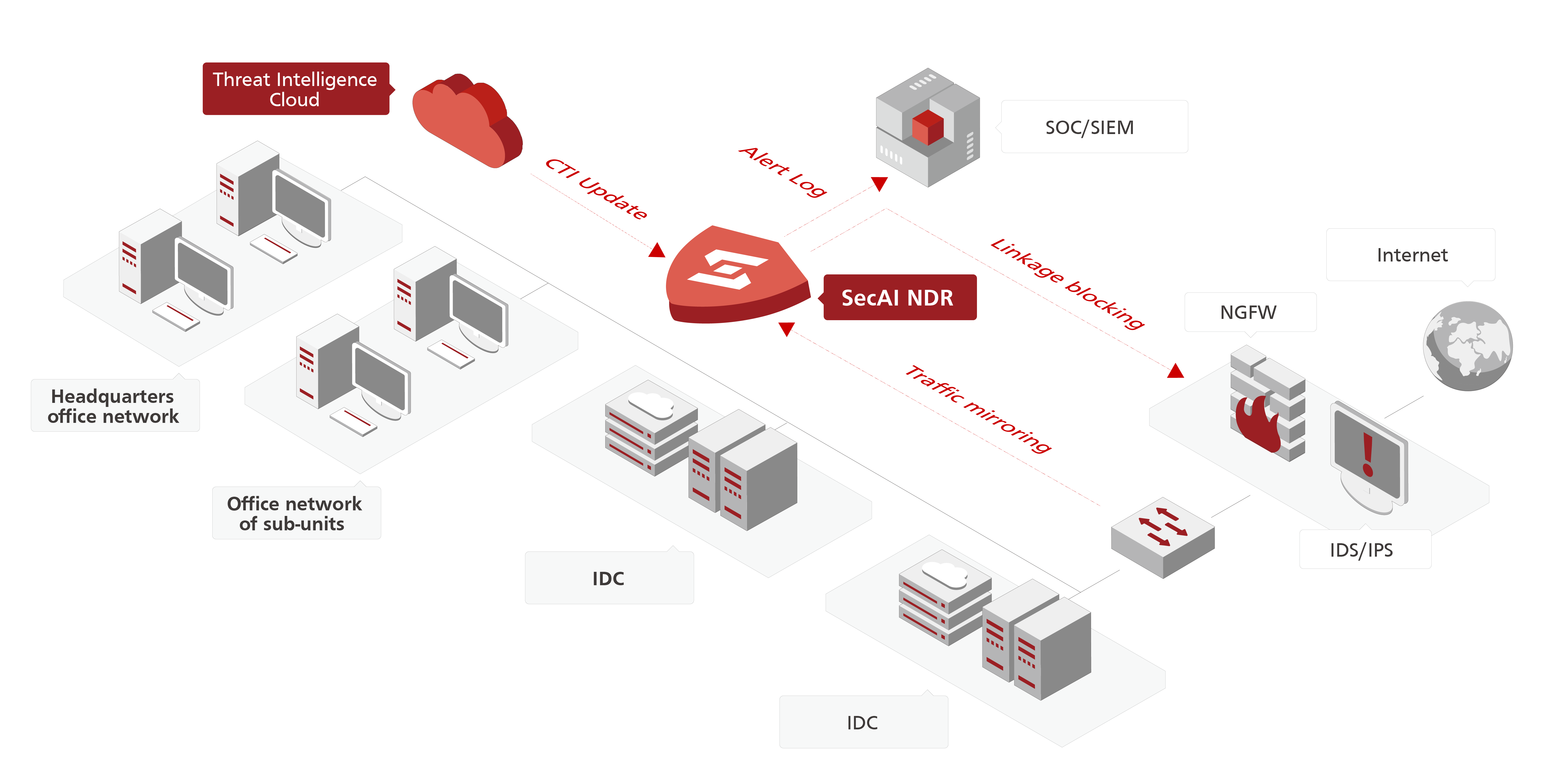 Network Detection and Response (NDR) | i-Sprint Innovations