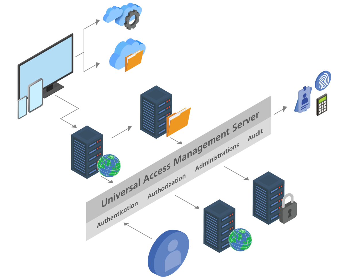 Universal Access Management (UAM) | i-Sprint Innovations